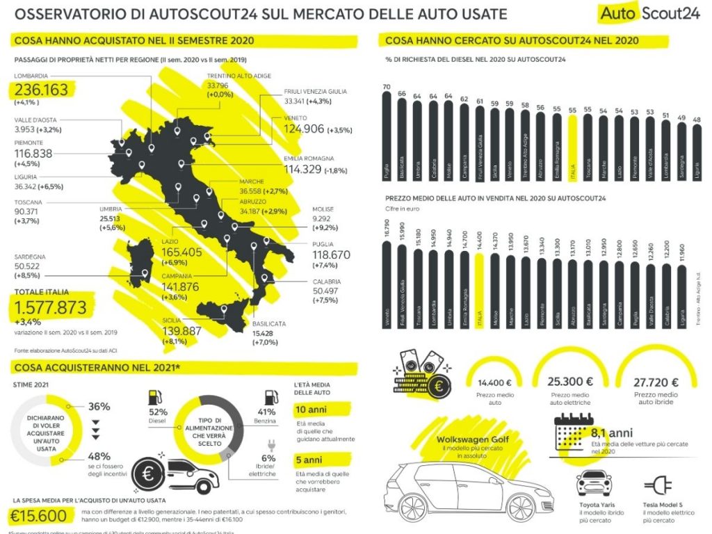 Mercato auto usate: come sarà il 2021? - DealerLink.it